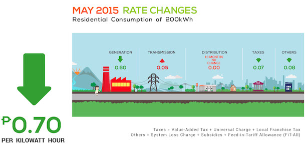 Wow! Meralco Power Rates Down this Month? | Blogger Manila